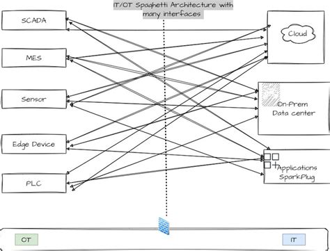 Iot Architecture With Mqtt Sparkplugb
