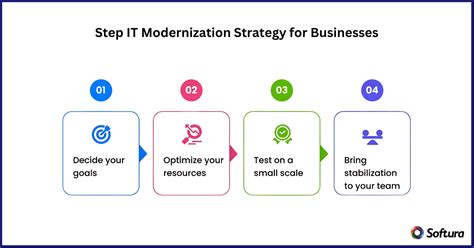 7 Step Roadmap For It Modernization Strategy