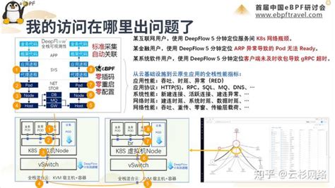 Deepflow 基于 Ebpf 的高度自动化可观测性实践 知乎