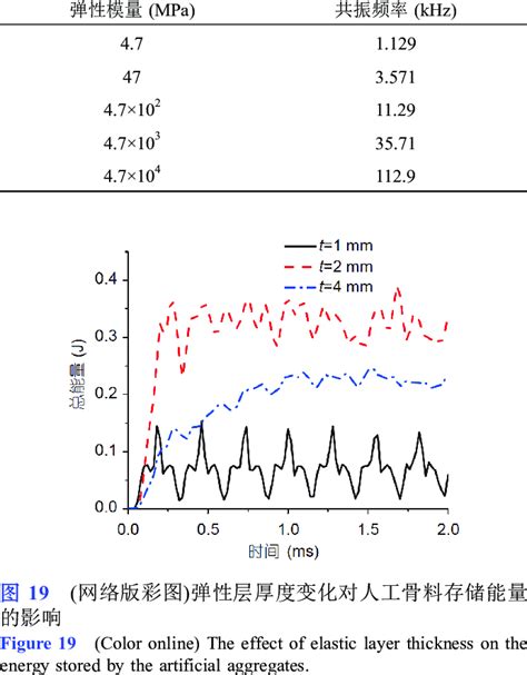 Resonant Frequency Of Artificial Aggregate With Different Elastic