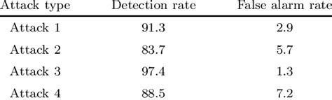 Detection Performance Download Table