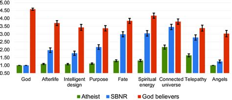 Supernatural Beliefs Mean Score With Confidence Intervals Ci 95