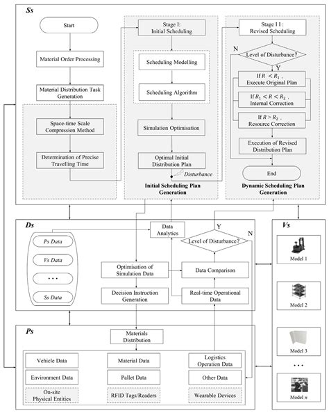 Optimization Model And Strategy For Dynamic Material Distribution