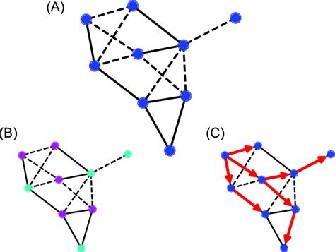 An Example Signed Maxcut Graph Instance And Approximate Solutions A