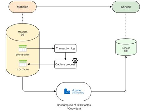 Migration Job Processing To A Custom Service Mews Developers