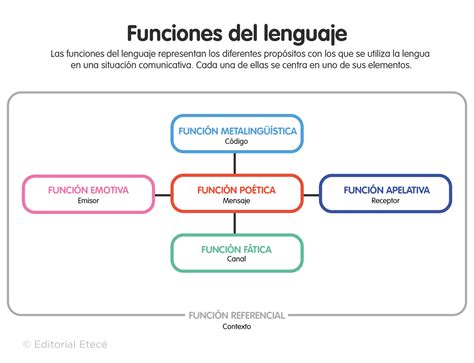 100 Ejemplos De Función Referencial