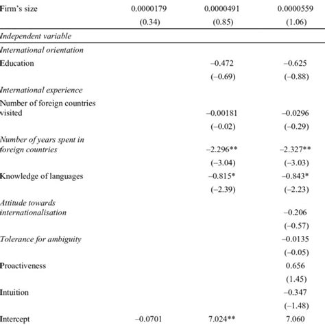 Ordered Logit Regression Results Download Scientific Diagram