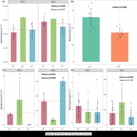 Carbon Stocks Of A Sediment B Bacteria C Meiofauna And D Download Scientific Diagram
