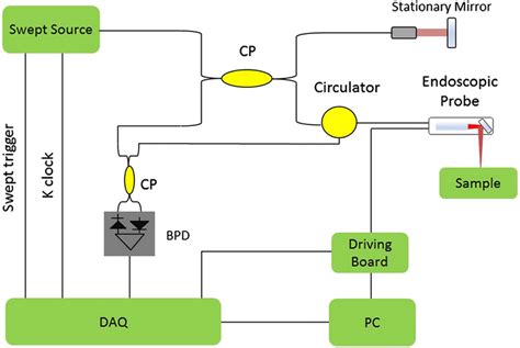 D Shows The Exploded View Of The Probe Assembly The Mems Mirror Can Download Scientific
