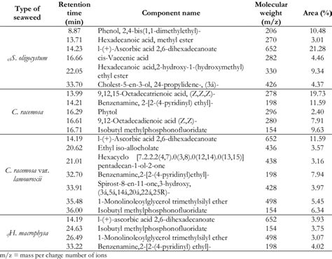 Chemical Constituents Of Seaweed Methanol Extracts Download Scientific Diagram