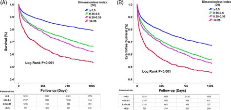 Dimensionless Index And Outcome In Patients With Aortic Valve Disease