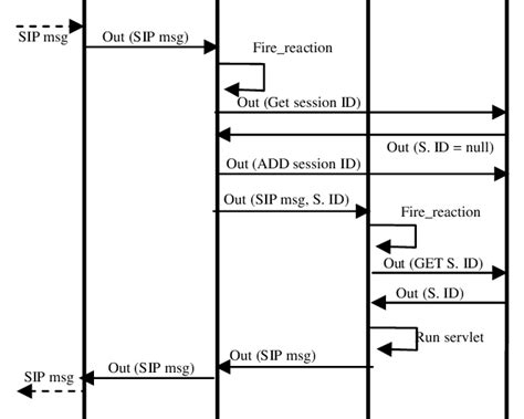 distributed sip se handling an initial sip request when the connector