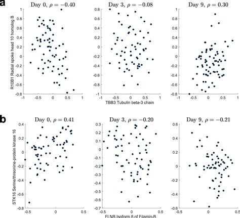 Dynamics Of Single Cell Protein Covariation During Epithelialmesenchymal Transition Journal