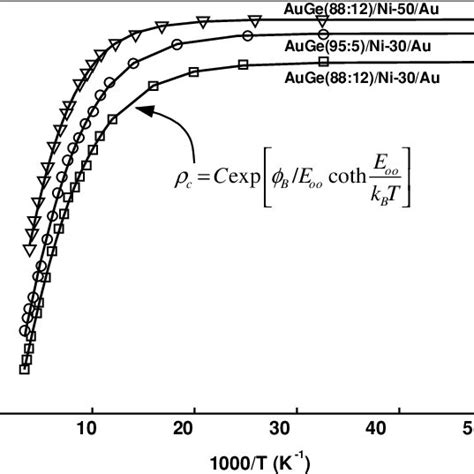 Contact Resistances Versus Anneal Temperature For Three Auge Alloy