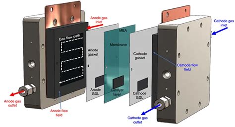 Fuel Cells From Basics To Future Prospects