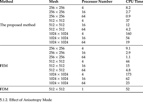 Cpu Time Consumed By Iga Fem And Fdm For The Problem With K 20