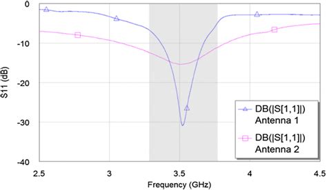 simulation return loss of antenna 1 and antenna 2 download scientific