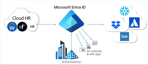 什麼是 microsoft entra id 中的自動應用程式使用者佈建 microsoft entra id microsoft learn