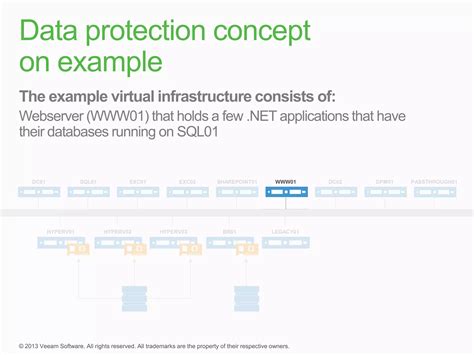 Microsoft System Center Data Protection Manager And Veeam Backup And Replication Better Together