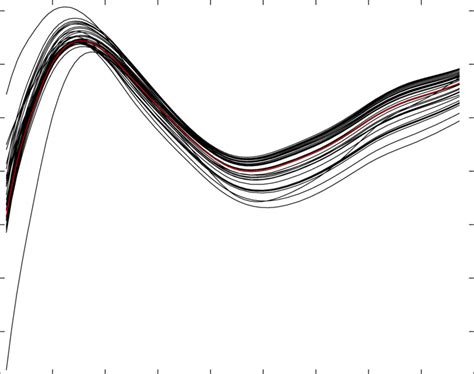Estimated Derivative Generating Functionsˆgfunctionsˆ Functionsˆg I