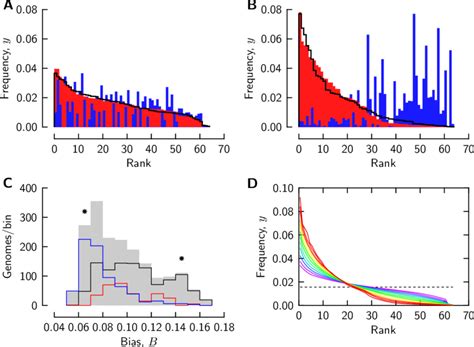 Biased Usage Of Di↵erent Codons In Genomes Codon Frequencies Of Homo