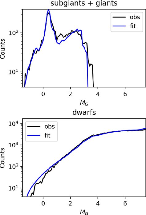 figure 1 from dissecting the gaia hr diagram within 200 pc semantic