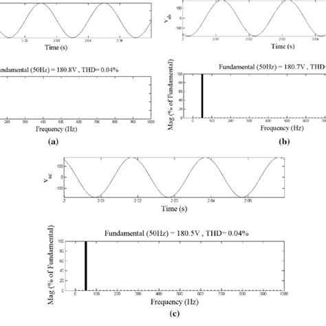 Waveforms With Harmonic Spectra Of Distorted Voltages For Phases A B