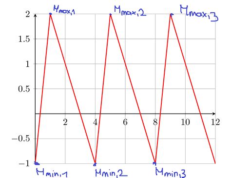 Pgfplots More Efficient Way For Declaring Piecewise Function Sawtooth