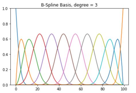 Splines In Python For Feature Selection And Data Smoothing By Robbie Prior Towards Data Science
