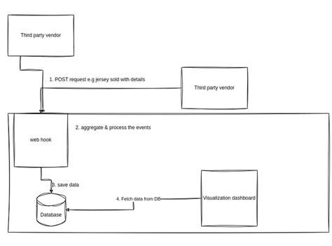 Designing A Webhook Service A Practical Guide To Event Driven Architecture Dev Community