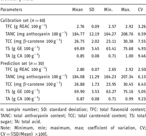 Table 1 From Near Infrared Spectroscopy Coupled With Chemometric Algorithms For Predicting