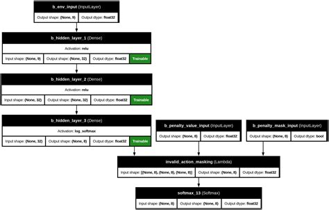 Keras I Use Tf Where In My Rl A2c Implementation For Action Masking