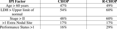 Distribution Of Factors In The International Prognostic Index Ipi