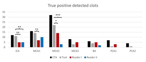 figure 2 from automated intracranial clot detection a promising tool