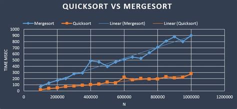 Sorting Algorithms Face Off In Python Quicksort Vs Mergesort Sesame