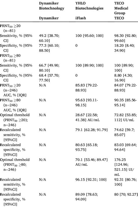 Performance Of The Three Surrogate Viral Neutralization Test Compared