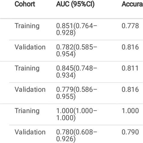 The Comparison Of The Three Model Performance Download Scientific Diagram