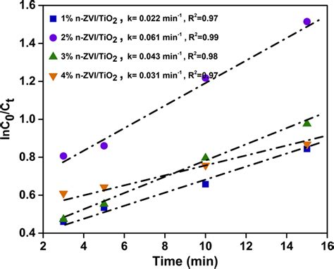 decomposition of formaldehyde over n zvi tio2 catalysts showing