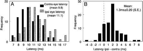 A Distribution Of Vestibulo Ocular Reflex Vor Latency For The