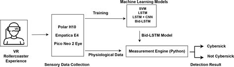 Frontiers Automatic Cybersickness Detection By Deep Learning Of