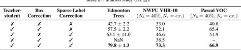 Table 2 From Robust Object Detection In Remote Sensing Imagery With Noisy And Sparse Geo
