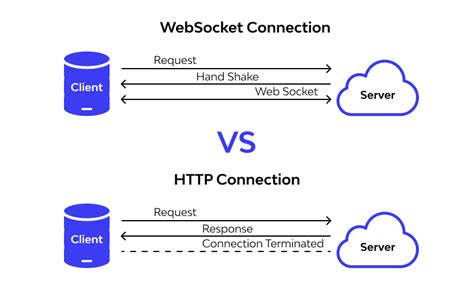 React Websocket Full Guide And Practical Tips