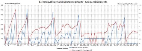 What Is Electronegativity Pauling Scale Definition