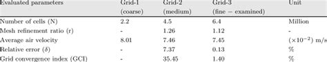 parameters of the grid convergence index cgi analysis of the tested