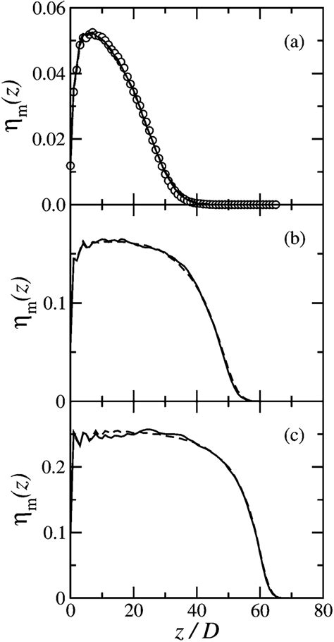 Monomer Density Profiles At The Following Values Of Grafting Density D Download Scientific