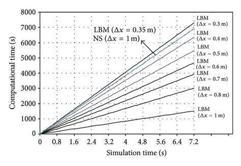 computational comparison test for and lbm models for test b