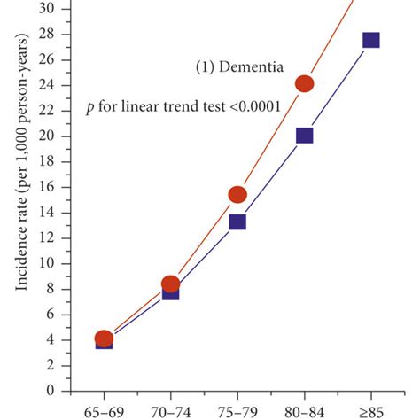 The Age And Sex Specific Incidence A B And Prevalence C D Rates