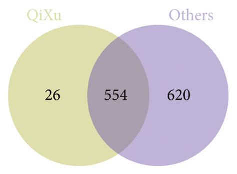 Venn Diagram Of One Biased Constitution And Other Biased Constitutions