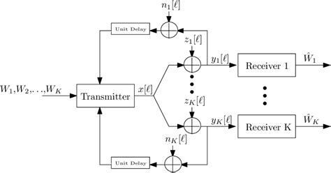 Figure 1 From Concatenated Coding Using Linear Schemes For Gaussian
