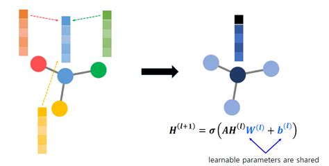 Basic Of Graph Convolution Networkgcn